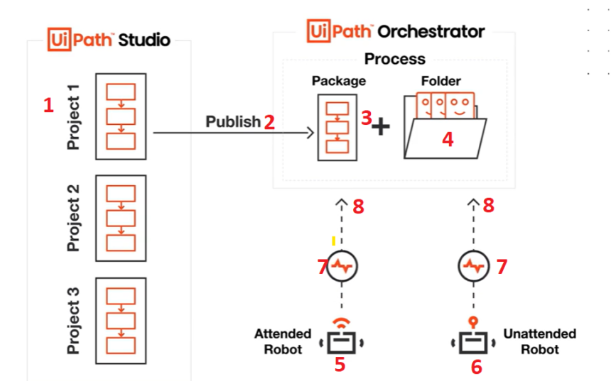 UiPath Core Components | Important UiPath Product Ecosystem
